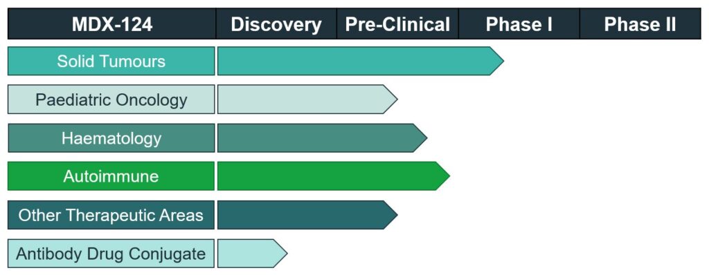 Clinical Studies - Medannex